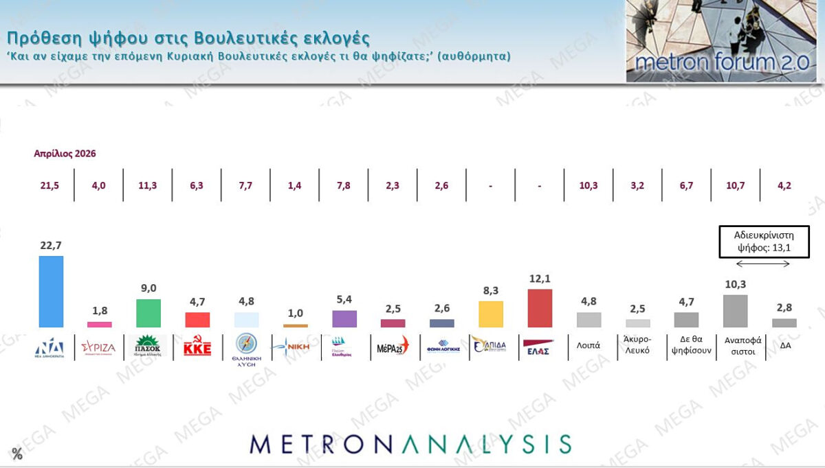 Δημοσκόπηση Metron Analysis: Στο 28,5% η ΝΔ – Δεύτερο κόμμα η ΕΛ.Α.Σ ...