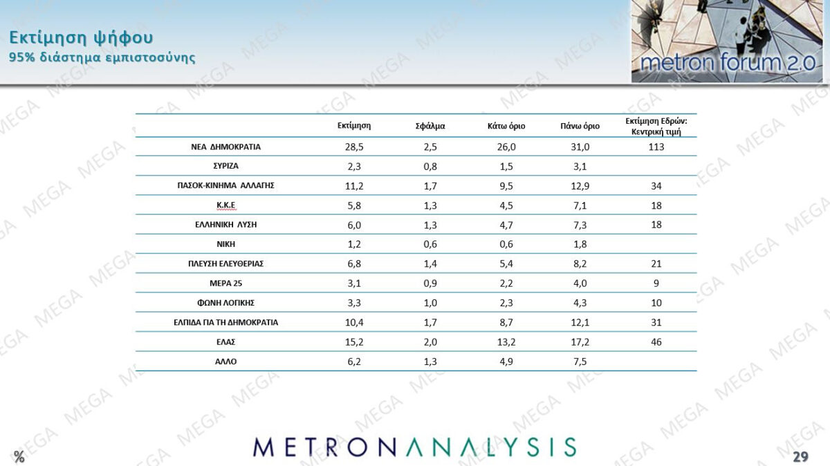 Δημοσκόπηση Metron Analysis: Στο 28,5% η ΝΔ – Δεύτερο κόμμα η ΕΛ.Α.Σ ...